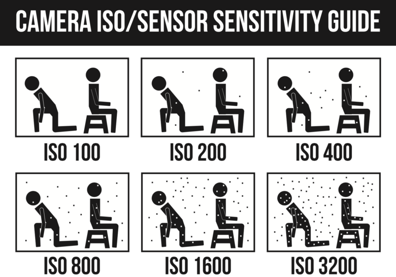 ISO; makkelijk uitgelegd. Wat is het en hoe stel je het in? - Jonker ...